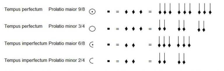 The History of Writing and Reading – Part 22: Musical Notation – Later ...